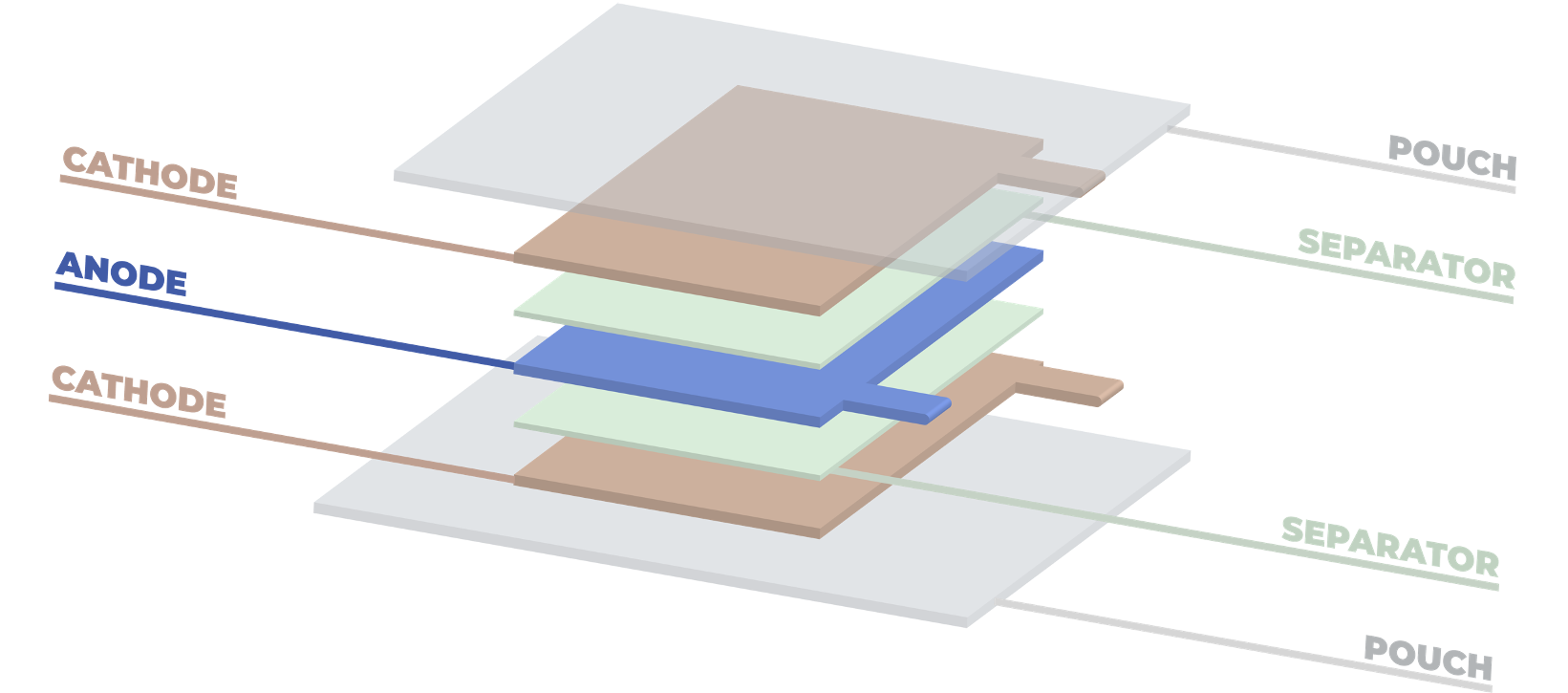 Roll-to-Roll Large Scale Production of Li-Ion Cell Pouches - Dorey ...